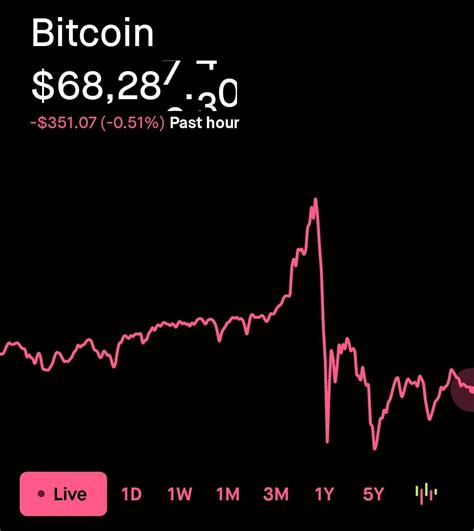 Broke 70k For Less Than 60 Seconds Truly Remarkable R Bnewz