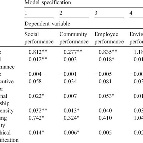 regression results without regional dummy variables download