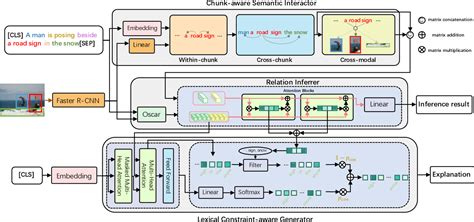 figure 2 from chunk aware alignment and lexical constraint for visual