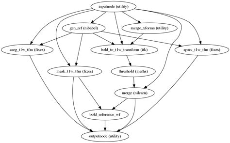 Developers API Fmriprep Version Documentation