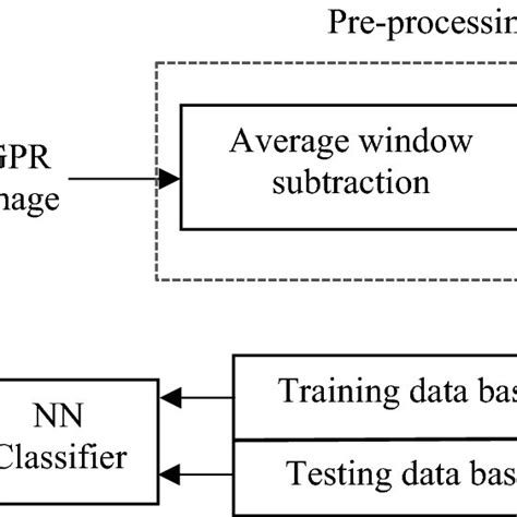 Block Diagram Of Feature Extraction Classifier Training And Testing