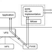 File System Call Path Through FUSE Download Scientific Diagram
