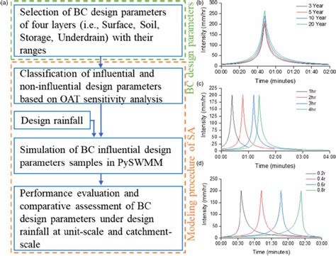 A Methodological Framework Of Sa Design Rainfall For B Return Download Scientific