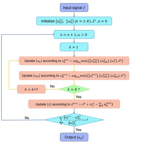 Schematic Of The Vmd Method Download Scientific Diagram