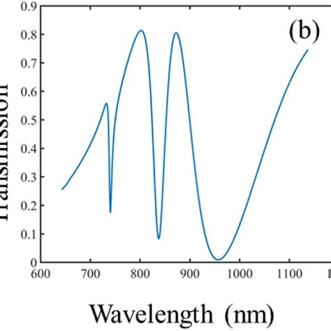 Spectra Of The Mig Metasurface With Geometry Arrangements Matching The Download Scientific