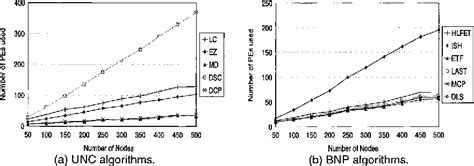Figure 12 From Benchmarking And Comparison Of The Task Graph Scheduling Algorithms Semantic