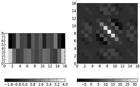 Scipy For Signal Processing