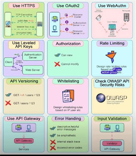 Sanjay Kaushal On Linkedin Api Security Depend On The Multiple Factor Its Very Important