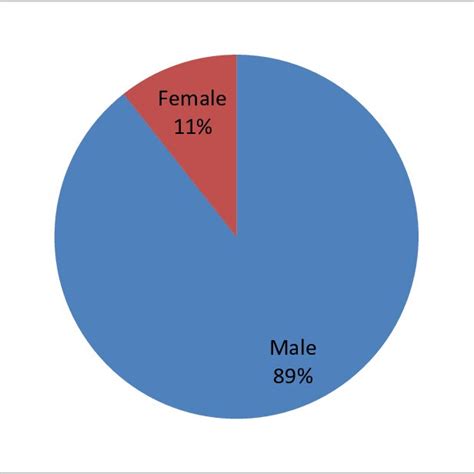 1 Shows Pie Diagram Of Respondents Gender Profiles As The 8936 N