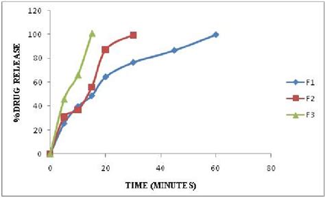 In Vitro Drug Release Of Zolmitriptan Mdt Tablets Containing Download Scientific Diagram