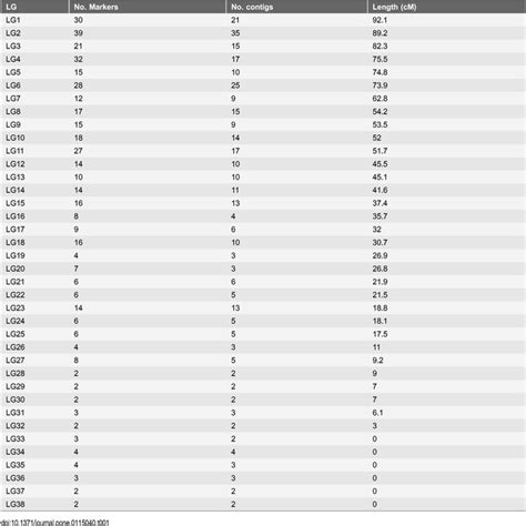 Sex Averaged Linkage Map Of Sole Map Distances Are Calculated Using Download Scientific