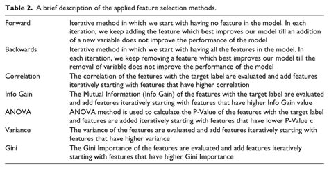 A Brief Description Of The Applied Feature Selection Methods Download Scientific Diagram