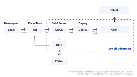Improving The Headless Cms Cloudcannon