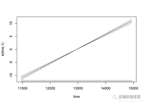 人工智能 R语言广义相加模型 Gams分析预测co2时间序列数据附代码数据 拓端数据 Segmentfault 思否