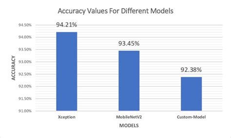 Accuracy Plot For Different Models In Terms Of Percentages Download Scientific Diagram