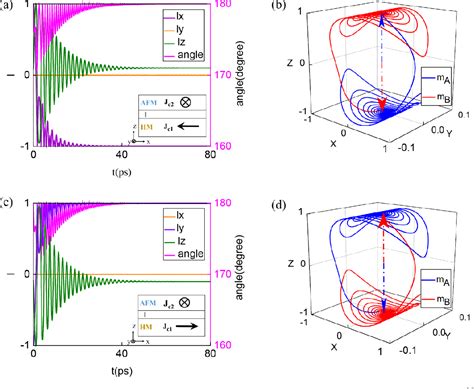 Figure 2 From Field Free Spin Orbit Torque Switching Of An Antiferromagnet With Perpendicular