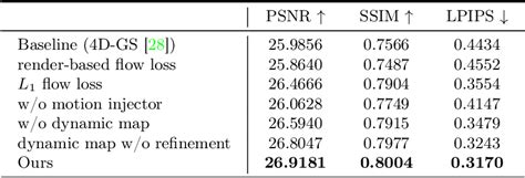 Table 5 From Motion Aware 3d Gaussian Splatting For Efficient Dynamic Scene Reconstruction