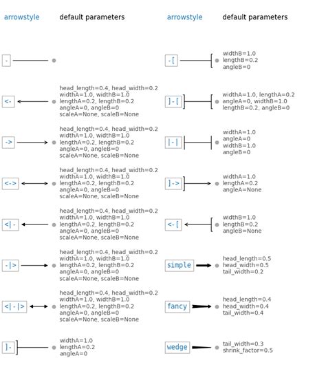 Annotation Arrow Style Reference — Matplotlib 3108 Documentation