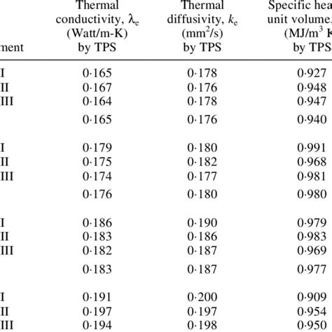 Thermal Conductivity Diffusivity And Specific Heat Per Unit Volume Of