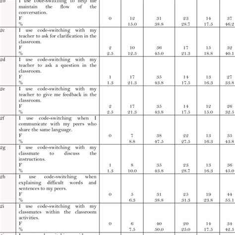 the functions of code switching among esl learners in the english