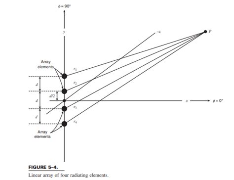 Solved A Uniform Linear Array Consists Of Four Short Dipoles