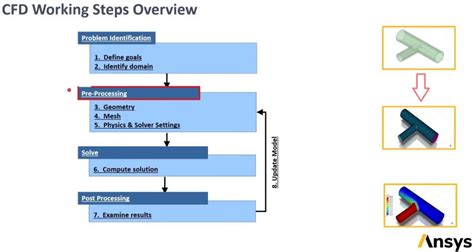 Sameh Khalid On Linkedin Understanding The Cfd Workflow 🌬️🖥️ This