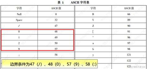 Selenium 学习（010）——软件测试之测试用例设计方法——分界值分析法假设登陆用户名只能输入大小写字母给出边界值分析法可能的边界