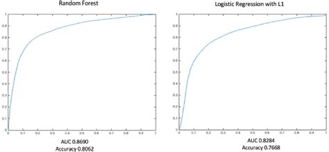 Comparison Of The Performance Of The Algorithm Random Forest Rf Left
