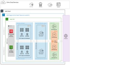 reference architecture citrix daas aws citrix tech zone