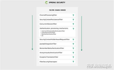 秒懂springboot之易懂的spring security教程 知乎