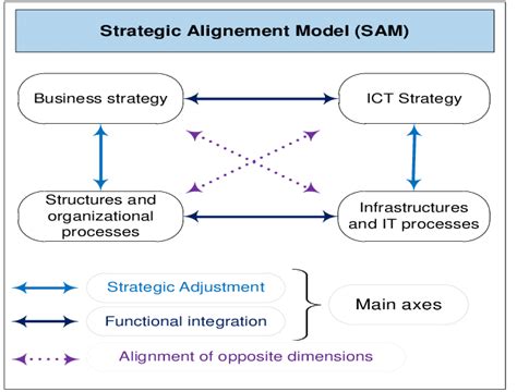 Strategic Alignment Model Sam Download Scientific Diagram