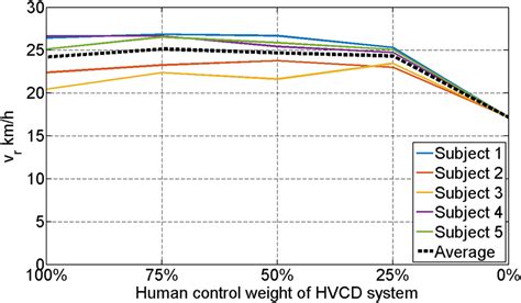 The Average Speed Under Different Fusion Weights Download Scientific Diagram