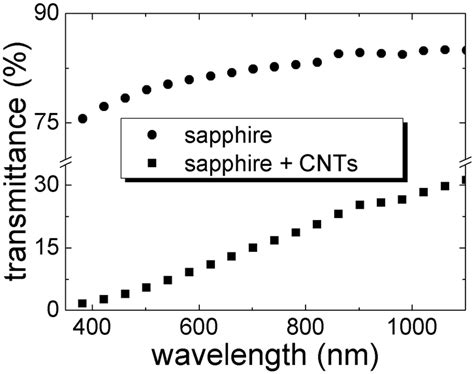 Carbon Nanotubes Based Radiation Detectors Intechopen
