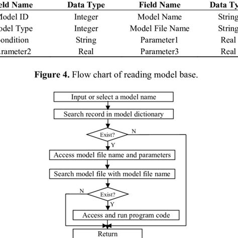 Structure Of A Model Dictionary Download Table