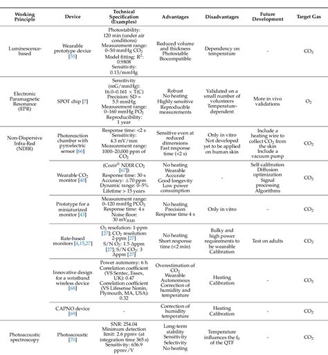 Table 1 From Recent Technologies For Transcutaneous Oxygen And Carbon Dioxide Monitoring