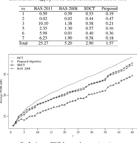 figure 3 from a dct approximation for image compression semantic scholar