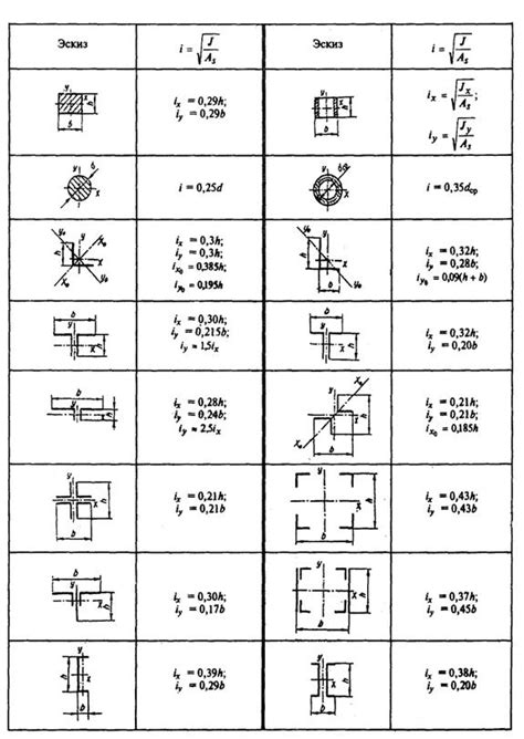 Устойчивость стоек со сплошными поперечными сечениями