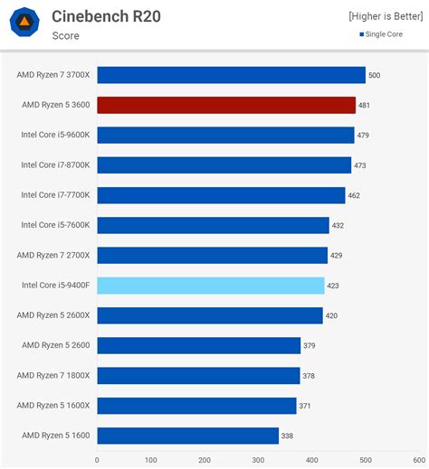 Processor Speed Chart Amulette 8 Efficient Hardware Efficient R