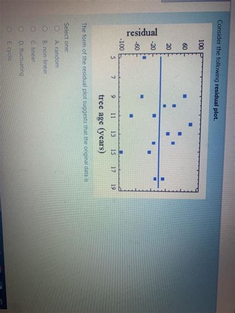 Solved Consider The Following Residual Plot 100 P 60 20 20