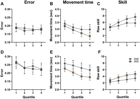 Visuomotor Skill Performance In Active And Sedentary Groups Data