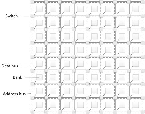 Nuca Based Cmp Architecture Tiled Cmp With 64 Cores Download Scientific Diagram