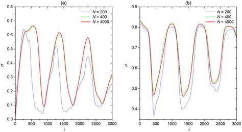 Dependence Of The Synchronization Parameter On For Different Values