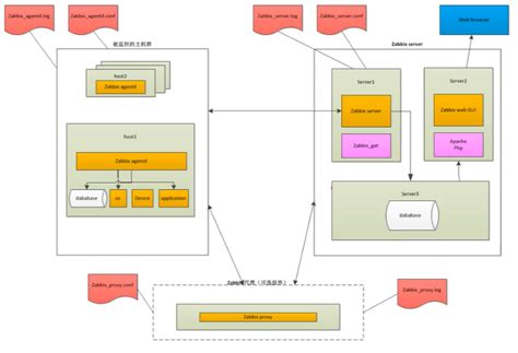 分布式监控系统——zabbix（1） Csdn博客