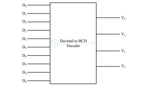 Digital Electronics Encoders