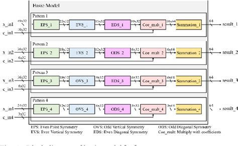 Figure 1 From Implementation Of Gabor Filter Based Convolution For Deep Learning On Fpga