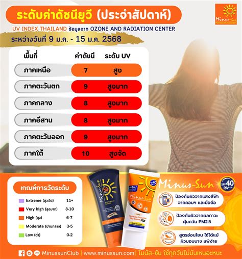 Minus Sun อัพเดต ค่า Uv Index ระหว่างวันที่ 9 15 ม ค 68