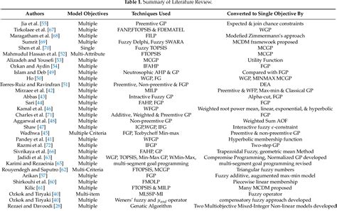 Table 1 From The Lr Type Fuzzy Multi Objective Vendor Selection Problem