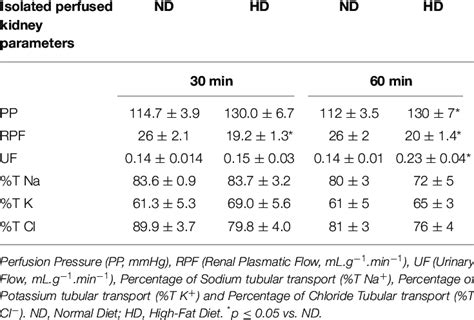 Renal Functional Parameters Of Perfusion Pressure Renal Plasmatic Download Scientific Diagram