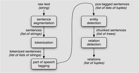 Relationship Extraction Nlp Extract Relations For Deep Learning
