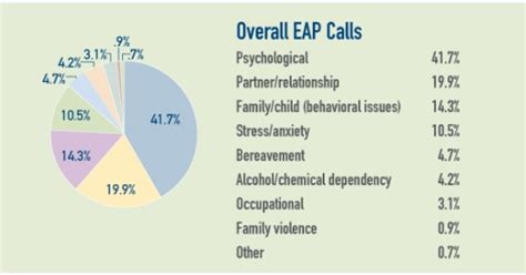 Who Calls Eap Resource Lines For Assistance And Why Employee Benefit News